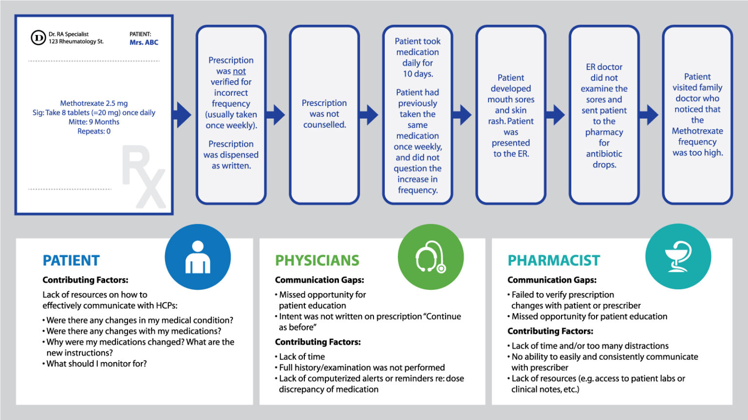 Communication is Key to Medication Safety – OCP website